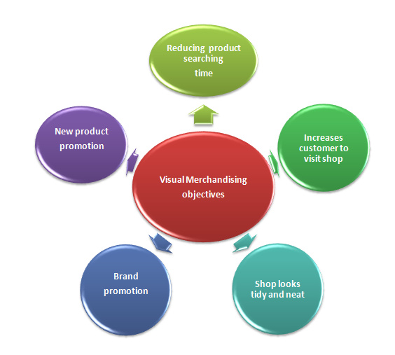 Visual Merchandising Implementation Techniques ORDNUR TEXTILE AND FINANCE Visual Merchandising Implementation Techniques ORDNUR TEXTILE AND FINANCE
