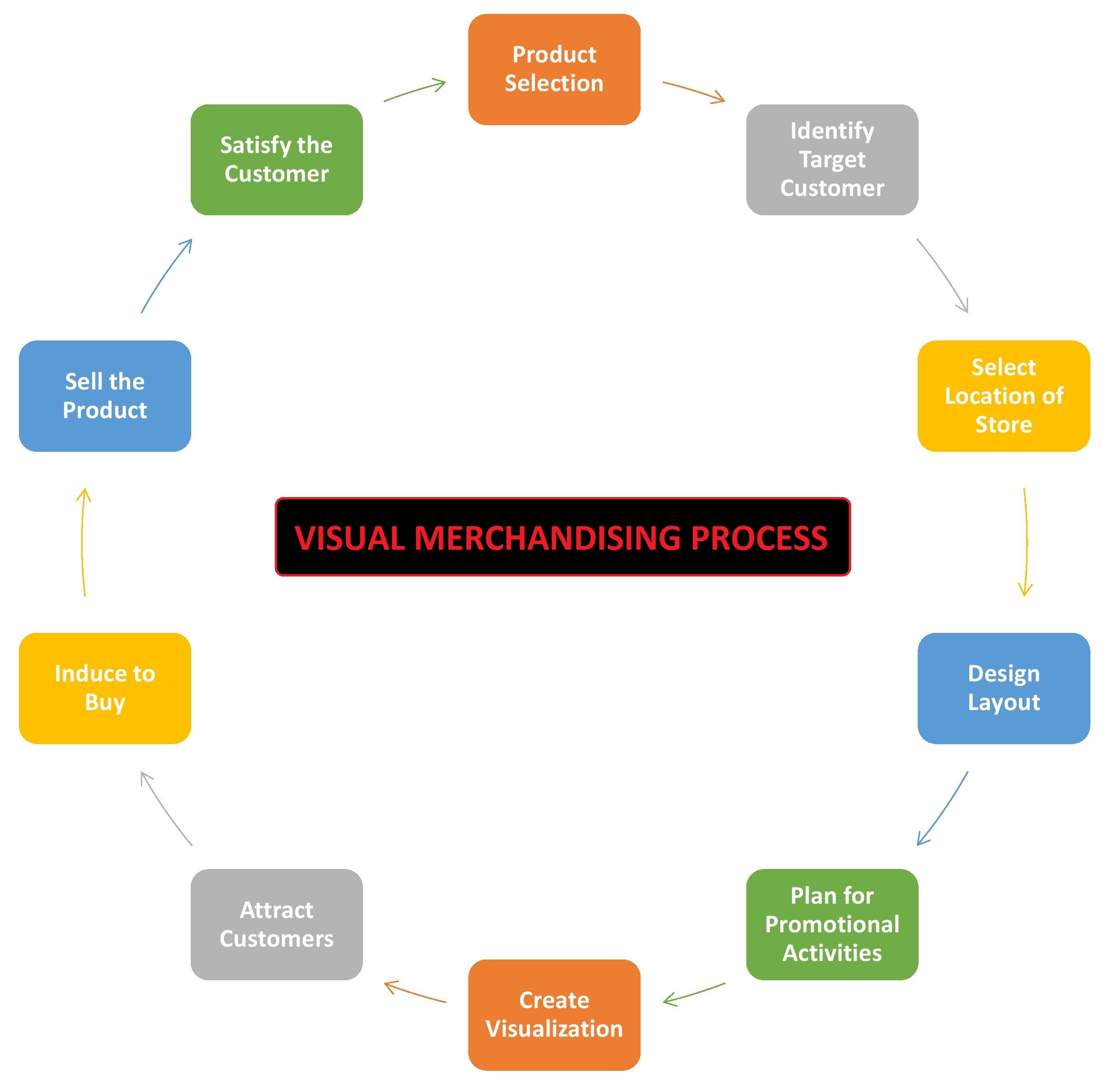 Visual Merchandising ORDNUR TEXTILE AND FINANCE Visual Merchandising ORDNUR TEXTILE AND FINANCE