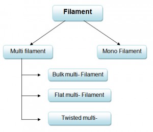 Classification of Yarn - ORDNUR