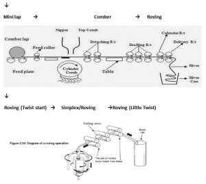 Visual Flow Chart of Spinning - ORDNUR