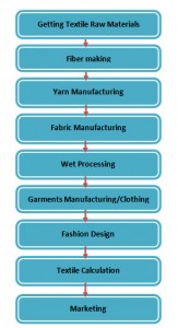 Flow Chart of Textile A to Z - ORDNUR