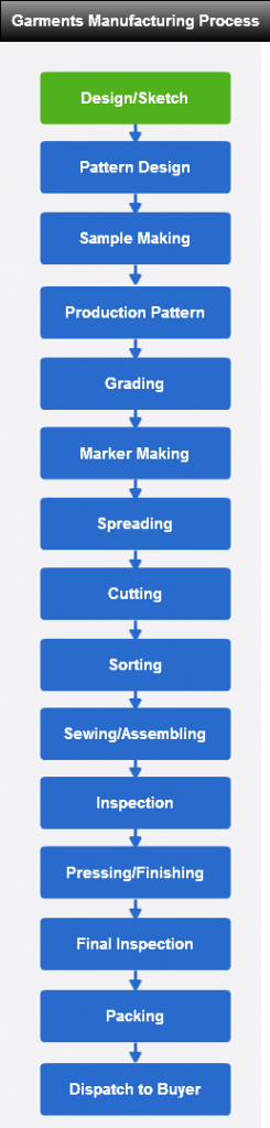 Flow Chart of Apparel Manufacturing Process - ORDNUR