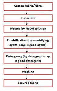 Classification and Objectives of Scouring - ORDNUR