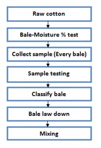 Flow Chart of Bale Management - ORDNUR