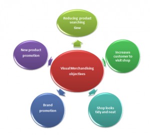 Visual Merchandising Implementation Techniques - ORDNUR