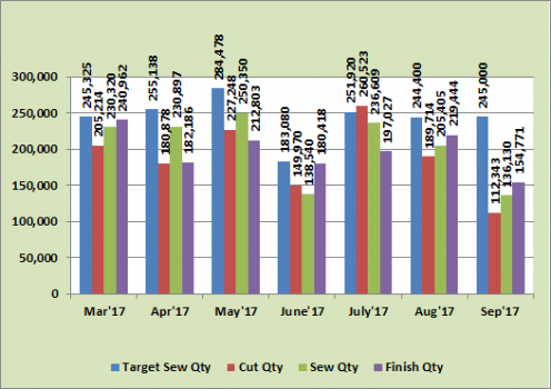 Calculation of Earnings and Loss for Garments Industry - ORDNUR