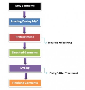 Common Flow Chart of Apparel Dyeing - ORDNUR