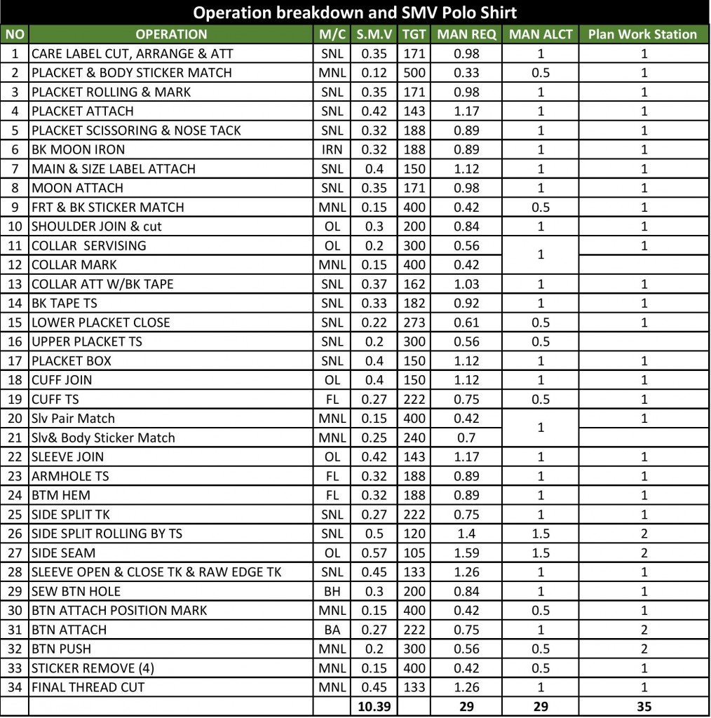 Operation breakdown and SMV Polo Shirt - ORDNUR