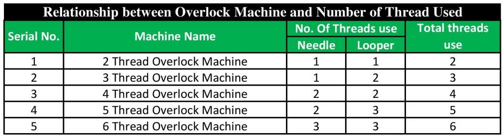 Overlock Sewing Machine Types and Specifications - ORDNUR