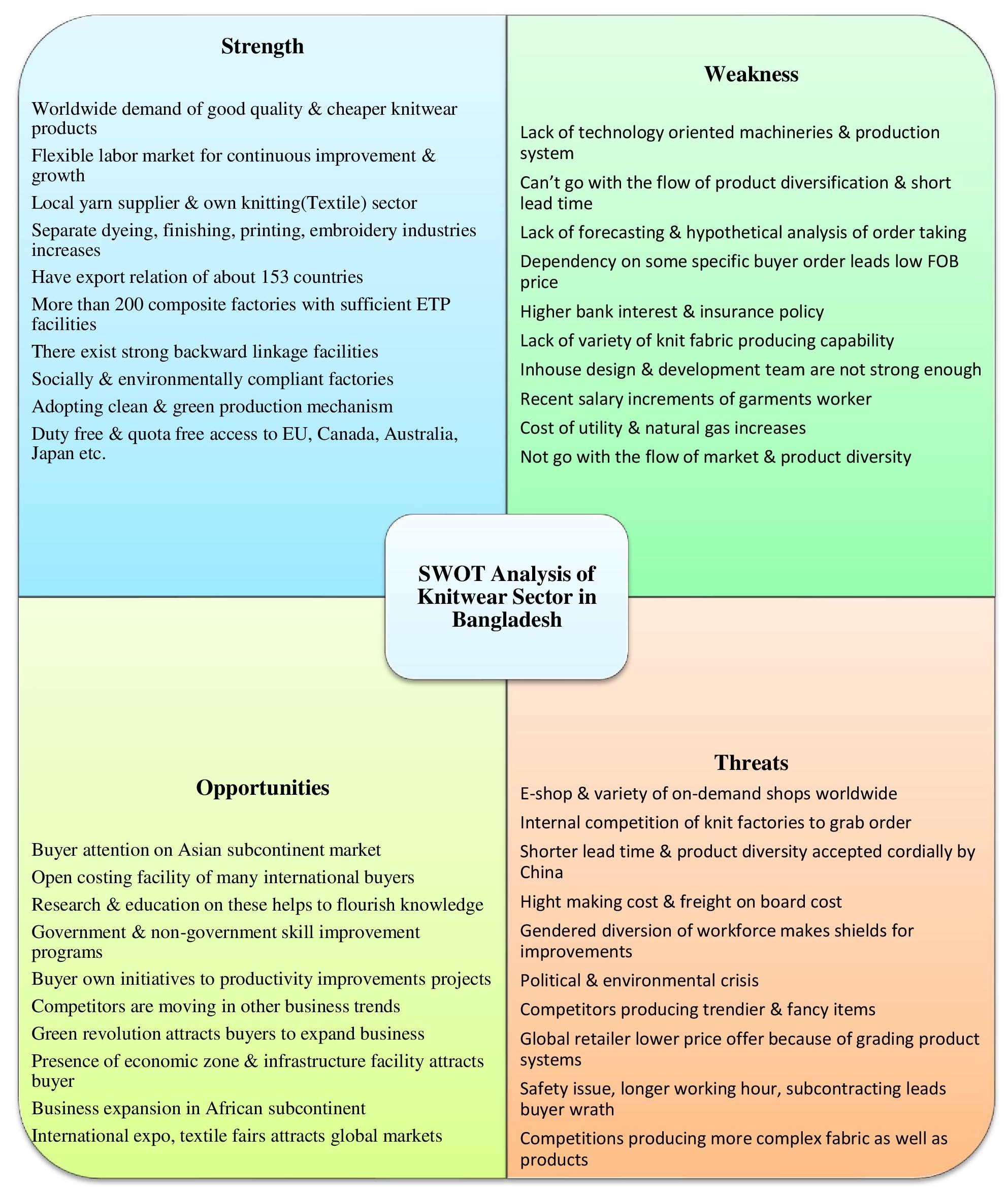 Knitwear RMG Sector Contribution, Export and SWOT Analysis of ...