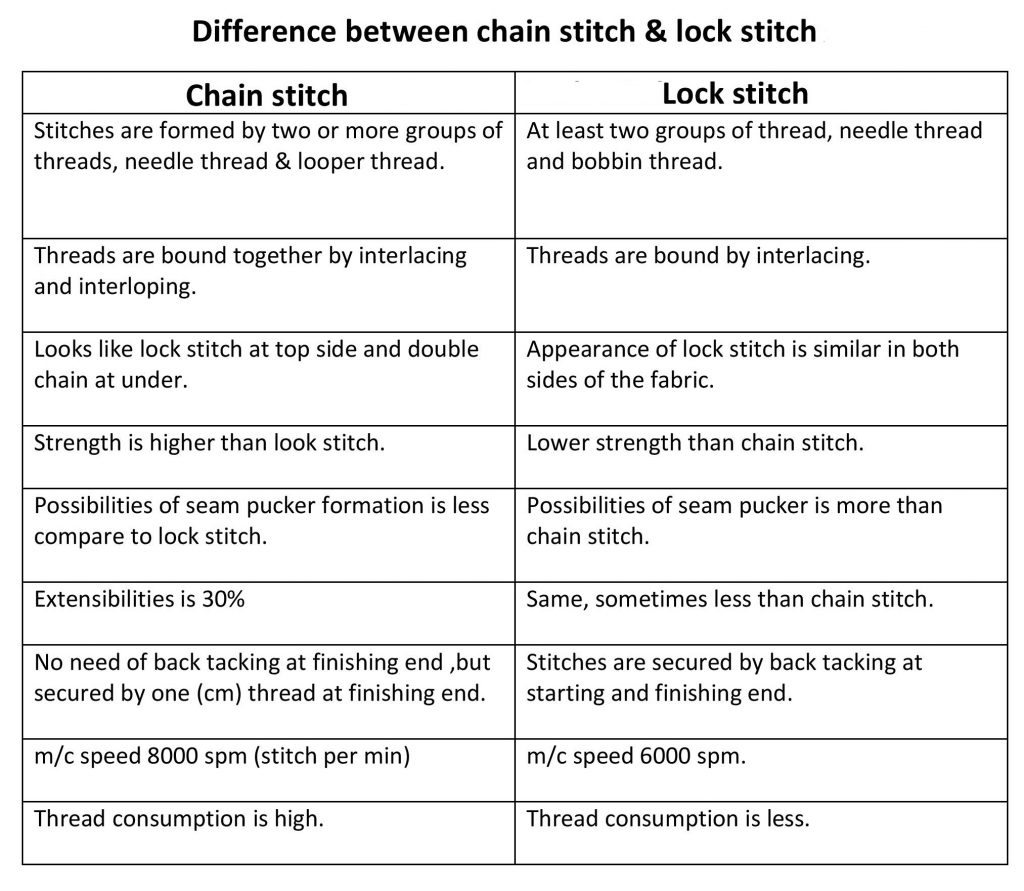 Difference Between Chain Stitch and Lock Stitch - ORDNUR TEXTILE AND ... Difference Between Chain Stitch and Lock Stitch - ORDNUR TEXTILE AND ...
