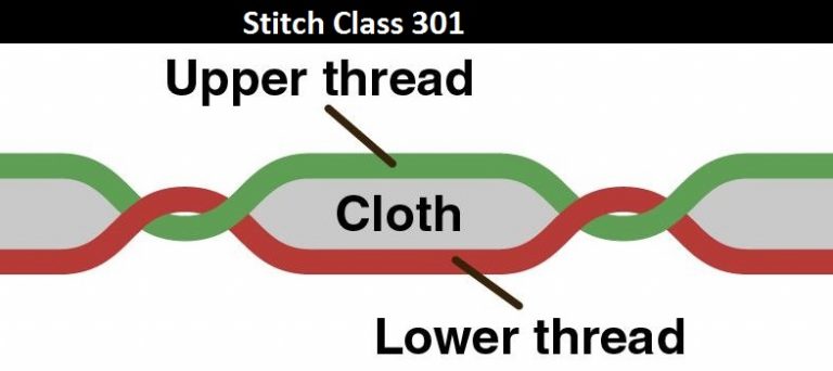 Types of Stitch Used in Garments Sewing - ORDNUR