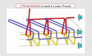 Types of Stitch Used in Garments Sewing - ORDNUR
