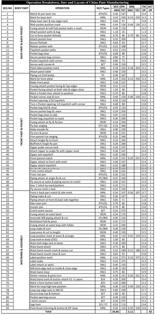 Operation Breakdown, SMV and Layout of Chino Pant Manufacturing - ORDNUR
