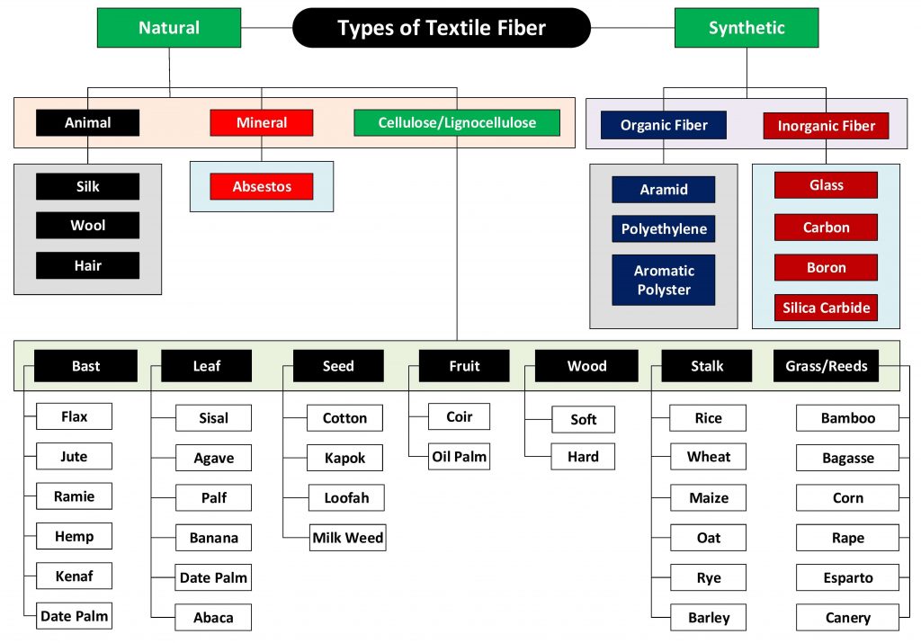Different Types of Textile Fibers - ORDNUR
