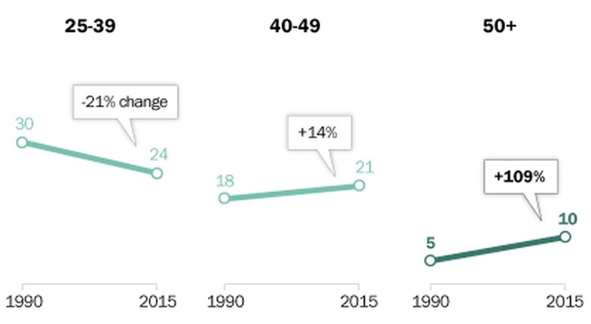 Most Common Reasons For Gray Divorce Ordnur